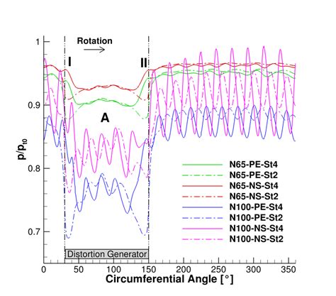 Normalized Static Pressure Variation Arround The Annulus At Station 2