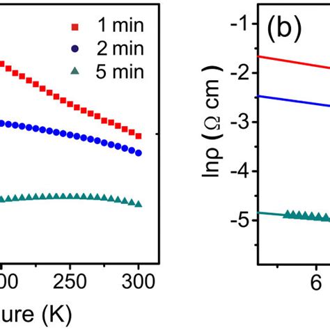 A Temperature Dependence Of The Resistivity ρ Of Tio2 Irradiated For