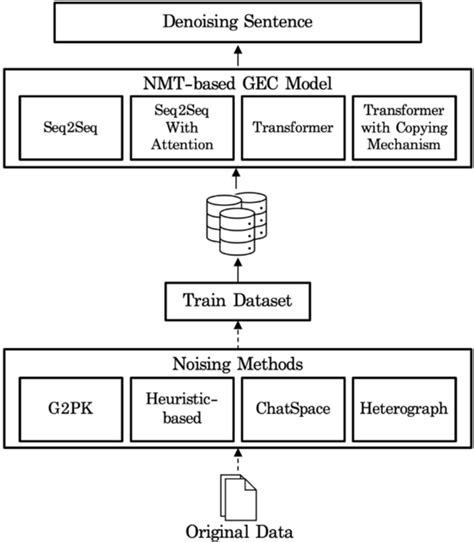 Figure 2 From Korean Grammatical Error Correction Based On Transformer