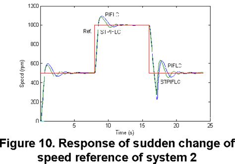 figure 10 from a simulation of plc based self tuning pi fuzzy logic