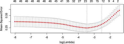 Plot Of Cross Validation MSE For Lasso Regression Of Daily Average Download Scientific Diagram