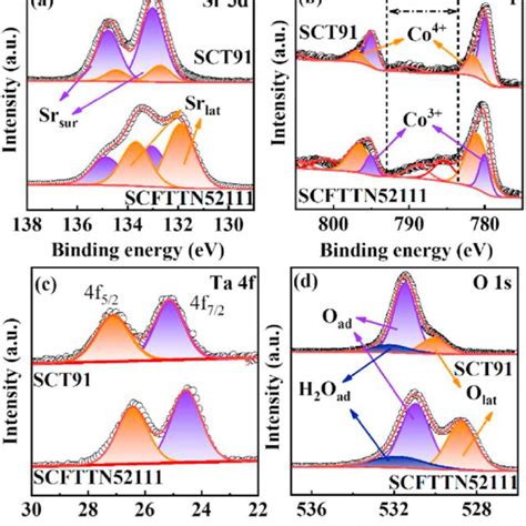 EIS And DRT Analysis Of An F Design A Stack F1 With An LSCF And B
