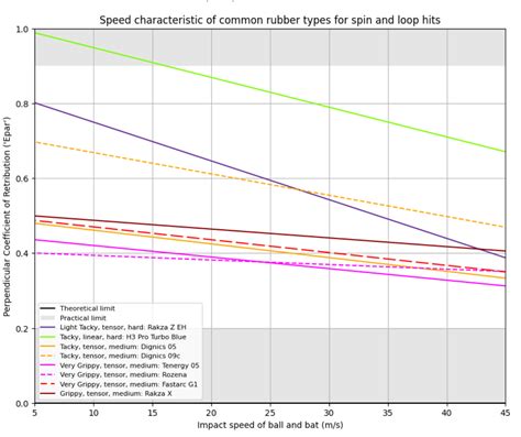 graph comparing speed output vs input of different rubber types