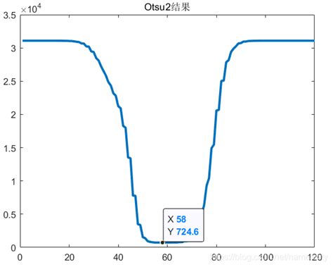 大津法（otsu）进行阈值分割（matlab一维信号处理）——学习笔记2一维信号分割方法 Csdn博客
