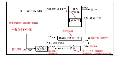 Stm32定时器笔记使用定时器3产生05秒钟定时中断请计算出预分频寄存器和自动重装寄存器的设 Csdn博客