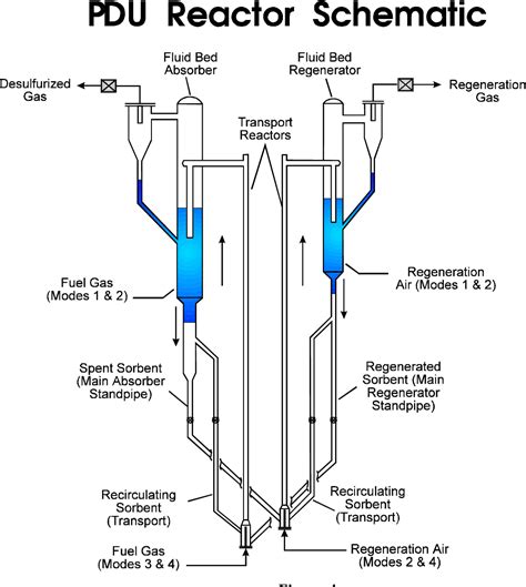 Figure 4 From Metcs Pilot Scale Hot Gas Desulfurization Process