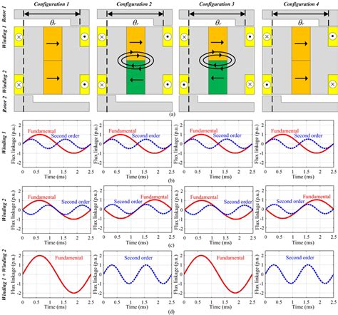 magnet polarity and current direction combinations at stator with