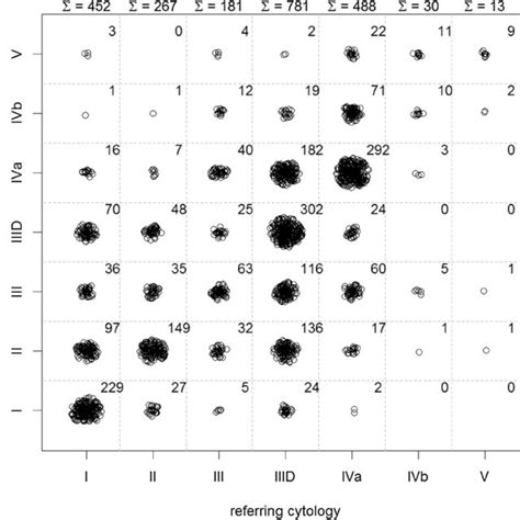 Agreement Between Cytology And Histology In The Referral Cytology
