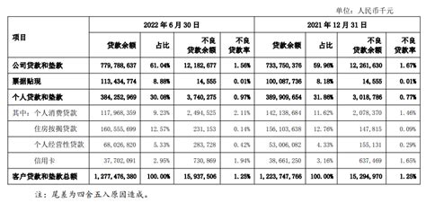上海银行上半年非利息净收入降10，零售贷款不良“双升”报告同比增长信用卡