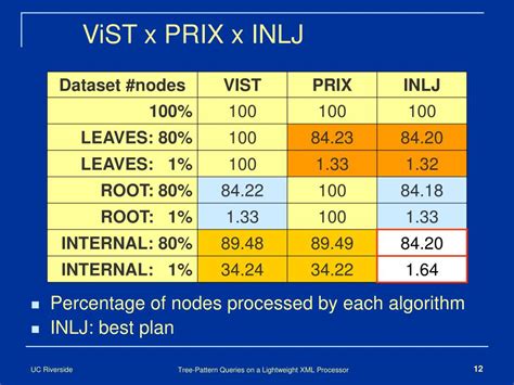 PPT Tree Pattern Queries On A Lightweight XML Processor PowerPoint