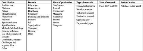 Table 3 From A Systematic Literature Mapping On Using Blockchain Technology In Identity