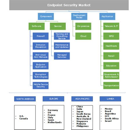 Endpoint Security Market Trends Industry Size Share Report 2024