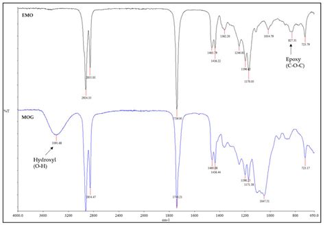 Ftir Spectra For Epoxidised Methyl Oleate Emo And Mog Polyol Download Scientific Diagram