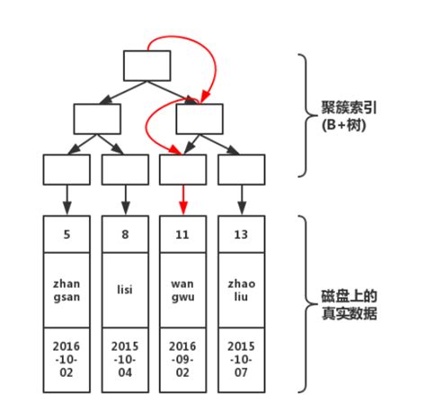 图解mysql聚簇索引和非聚簇索（innodb） innodb在对非聚集索引插入时的流程 csdn博客