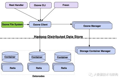 Hadoop小文件利器ozone Csdn博客