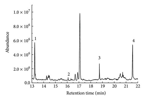 Optimization Of Alkaline Extraction And Bioactivities Of Polysaccharides From Rhizome Of