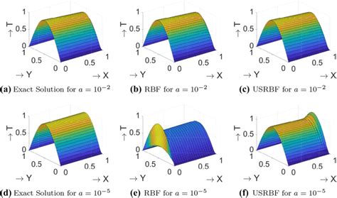 Solution Of 2 D Convection Diffusion Equation With Zero Source Term Download Scientific Diagram