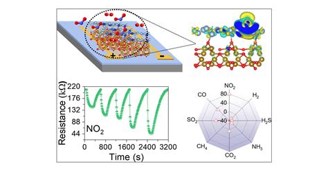 Quasicrystal Nanosheetα Fe2o3 Heterostructure Based Low Power No2 Sensors Experimental And Dft