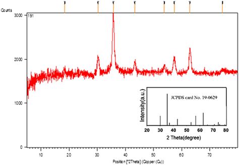 Xrd Diffraction Pattern Of Synthesized Fe3o4pap Mnps Download