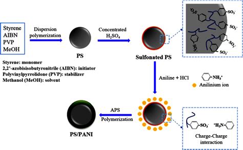 Dispersion Polymerization Of Sulfonated Polystyrenepani Nanoparticles