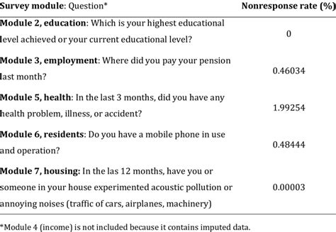 Nonresponse Rates On Non Sensitive Questions Download Table