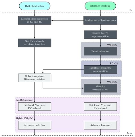 Assembly Of The Level Set Ghost Fluid Framework From The Main Building