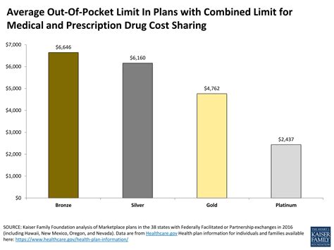 Out Of Pocket Maximums Ppt