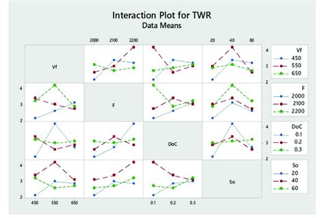 Interaction Plot Of Tw Download Scientific Diagram