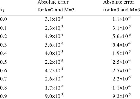 Absolute Error For Example 3 Download Table