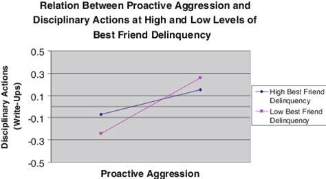 Relation Between Proactive Aggression And Disciplinary Actions At High