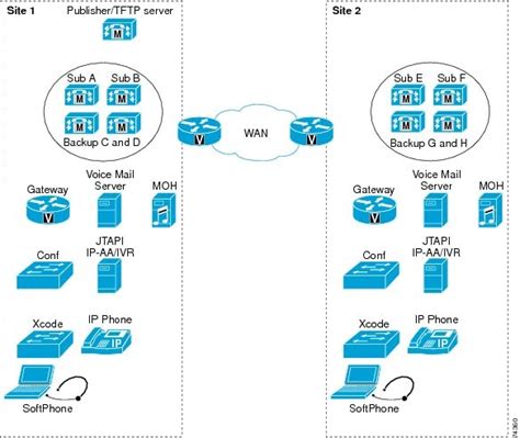 Cisco Unified Communications Srnd Based On Cisco Unified Callmanager 4 X Ip Telephony