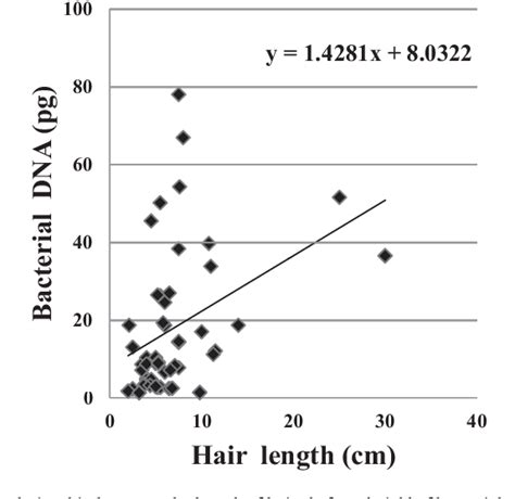 Figure 1 From Terminal Restriction Fragment Length Polymorphism