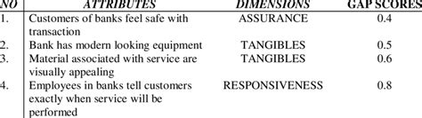 Lowest Gap Scores Of Private Sector Banks Download Table