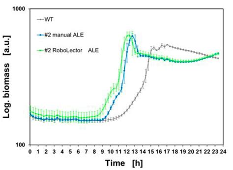 Adaptive Laboratory Evolution Of Pseudomonas Putida In The Robolector
