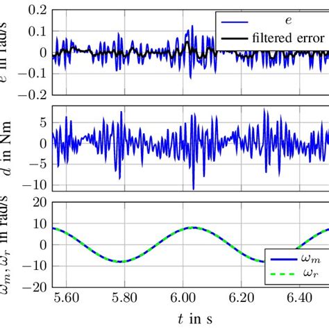 Error Disturbance Rate And Motor Velocity For Sinusoidal Reference At