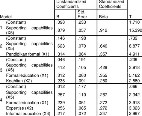 The Coefficient Of Selected Regression Equations Download Scientific
