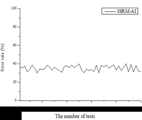 Error Rate For Detecting Attack Using Cpu Utilization And Network Io
