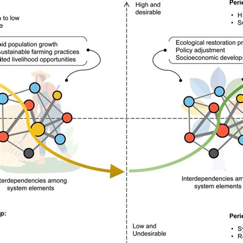 Socialecological Networks In Three Periods Of 19491981 A 19812003