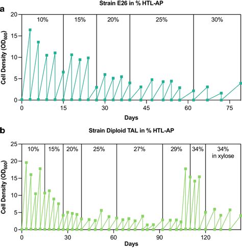 Adaptive Laboratory Evolution Of Y Lipolytica Bioproduction Strains