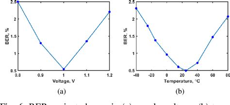 Figure 1 From Reconfigurable Leakage Based Weak PUF In 65nm CMOS With 0