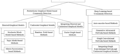 Figure 1 From A Survey Of Community Detection Approaches From