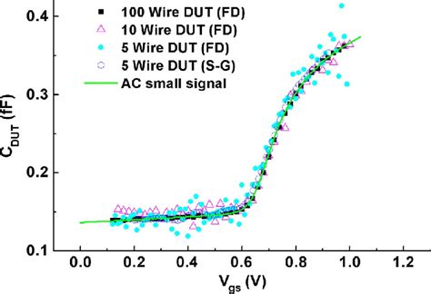 C V Curves Obtained By Cbcm Method For Dut With 100 10 And 5 Fingers