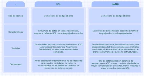 Comparativo Entre Los Sgbd Sql Y Nosql Destacando Tipo De Licencia Características Ventajas