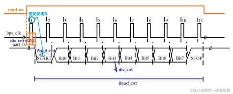 【自学小梅哥fpga】09 uart byte tx 串口通信fpga小梅哥 csdn博客