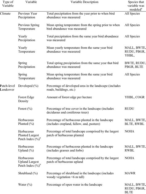 1 A Priori Environmental Variables Included In Suites Of Candidate