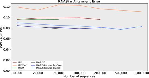 rnasim alignment error best methods error is the average of spfp and