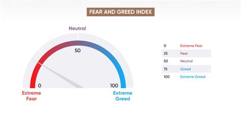Fear And Greed Index Explained How To Use It