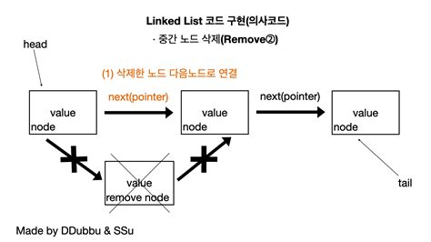 Algorithm Linked List IN