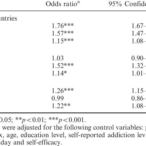 Examining The Country Â Tpb Variable Interaction Effects On Quitting