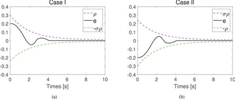 Adaptive Fault‐tolerant Control Of A Nonlinear 2‐dof Helicopter System With Prescribed